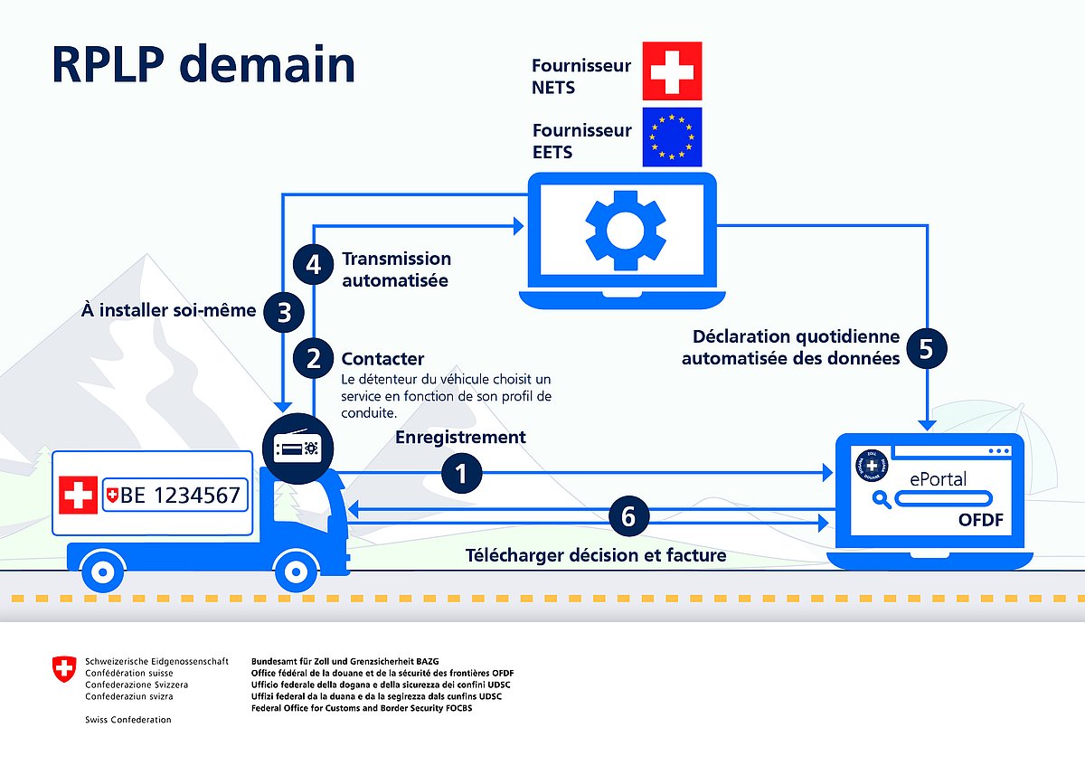 RPLP III: courrier de l'Office fédéral de la douane et de la sécurité ...